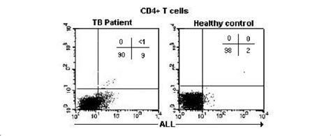Expression Of Gal Galnac Structure Recognized By All On Cd4 T Cells