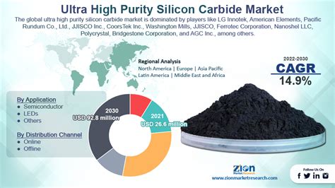 Ultra High Purity Silicon Carbide Market To Reach 928 Mn 2030