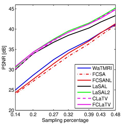 A Psnr And B Ssim For The Reconstructions Of The Test Image