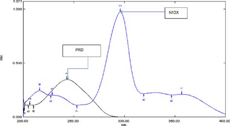 Figure 3 From Development And Validation Of First Order Derivative Spectrophotometric Method For