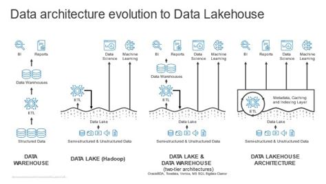 Bigdata Unveiling Lakehouse What Is Data Lakehouse Part 1