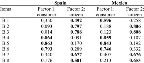 Factorial Analysis For The Behaviour Variable Download Scientific Diagram