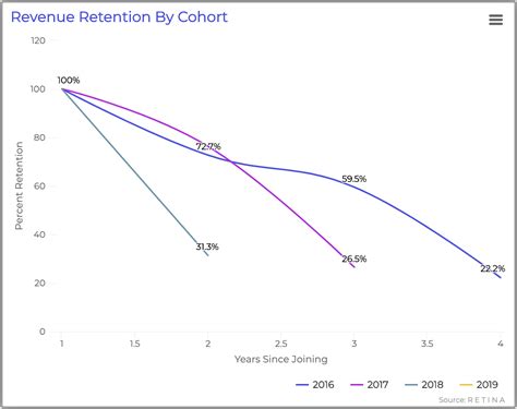 Visualizations For Customer Lifetime Value Retinaai