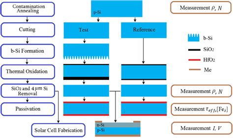 Sample Preparation Process Sequence And Testing Procedure Download Scientific Diagram