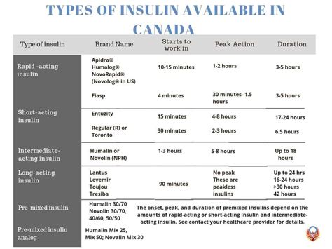Insulin Types Chart