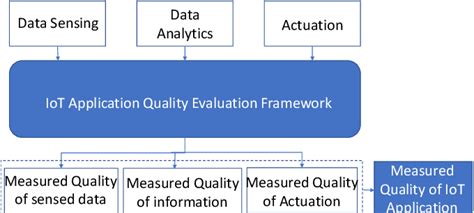 Figure 2 From Evaluating Sensor Data Quality In Internet Of Things