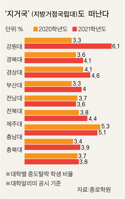 지방대학 몰락 가속화 경북·부산·충남대 신입생 10명 중 1명 이탈 지역거점대학 교수도 학생도 서울로 대탈출 네이버 블로그