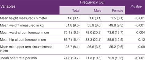 Comparisons Of Biological And Anthropometric Measures Among Male And