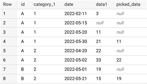 Sql Bigquery Picking Latest Not Null Value Within 28 Interval Stack Overflow