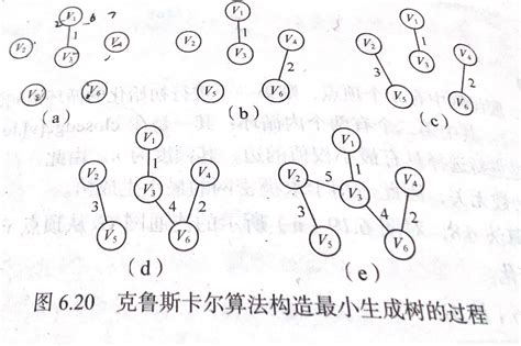 Kruskal算法 最小生成树利用kruskal克鲁斯科尔算法求网的最小生成树堆排序的方法选择权值最小的边 Csdn博客