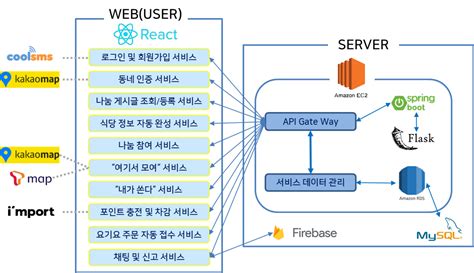 GitHub AJOU SW Capstone Design Capstone Server