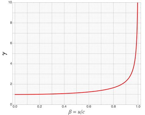 2 Lesson 16 Special Relativity 2 — Qsbb Special Relativity