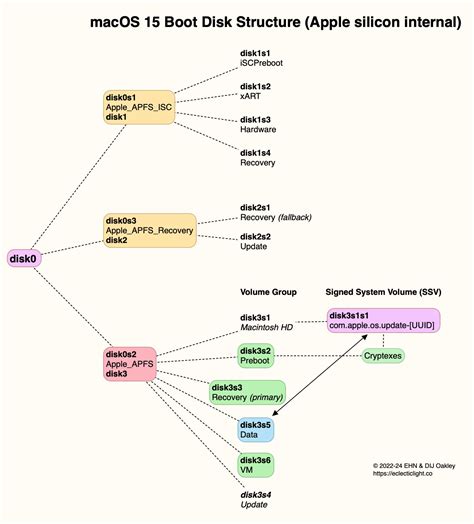 How External Bootable Disks Work With Apple Silicon Macs Macmegasite