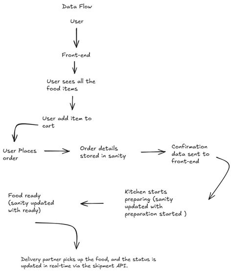 Hackathon 3 Day 2 Deep Dive Into Data Flow Api Endpoints And