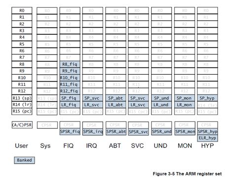 arm裸机开发：cortex a7 mpcore架构基础 arm a7堆栈配置 csdn博客