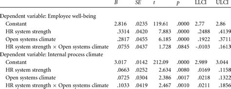 Regression Results For Conditional Indirect Effects Download