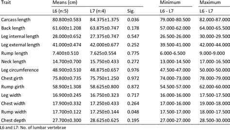 Means ±se And Minimum Maximum Values For Carcass Measurements