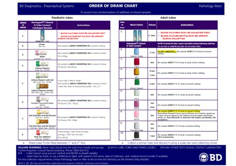 Order Of Draw Chart Blood Collection Guide
