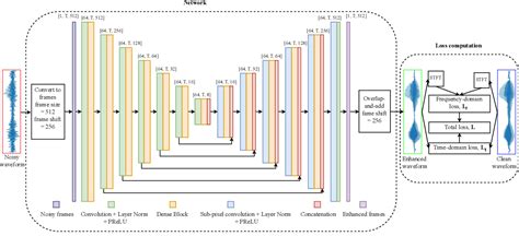 Figure 4 From Densely Connected Neural Network With Dilated