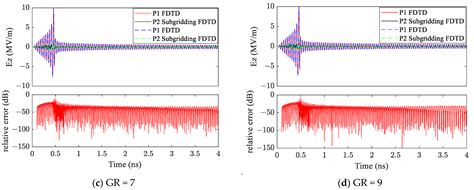 Heterogeneous Cpu Gpu Accelerated Subgridding In The Fdtd Modelling Of