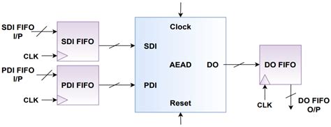 Electronics Free Full Text High Performance Data Compression Based Design For Dynamic Iot