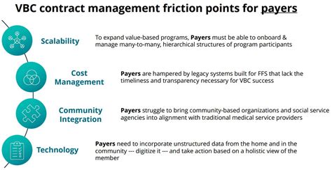 Payers Vbc Vbaforvbc Vba Valuebasedcare Alternativepayments
