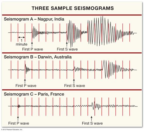 Solved Figure 4 Above Shows Three Seismograms Recorded