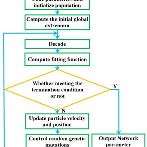 Flow Chart Of The Pso Algorithm Download Scientific Diagram