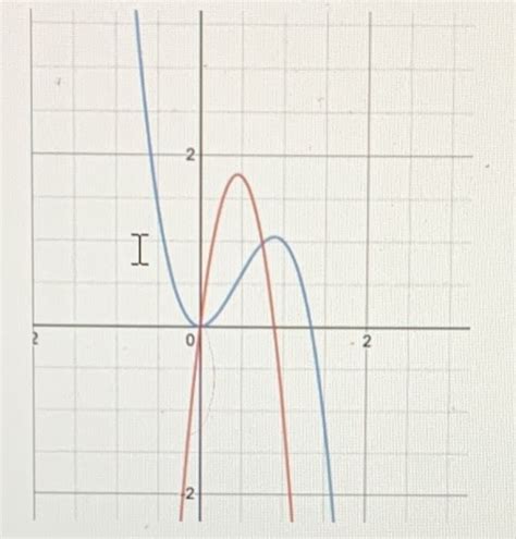 Solved 2 The Graphs Of A Function And Its Derivative Are Shown At