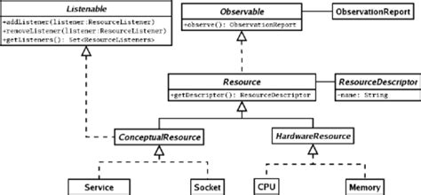 Object Oriented Modelling Of Resources Download Scientific Diagram