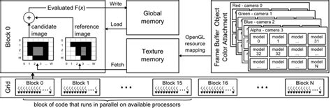 Evaluation Of The Cost Function Using Cuda Opengl Download Scientific Diagram