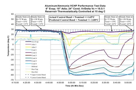 Variable Conductance Heat Pipes Advanced Cooling Technologies