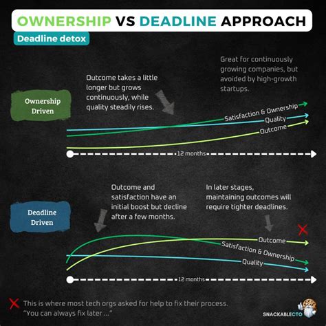 Mohamed Jrad On Linkedin Ownership Driven Development Is More Effective Than Deadline Driven