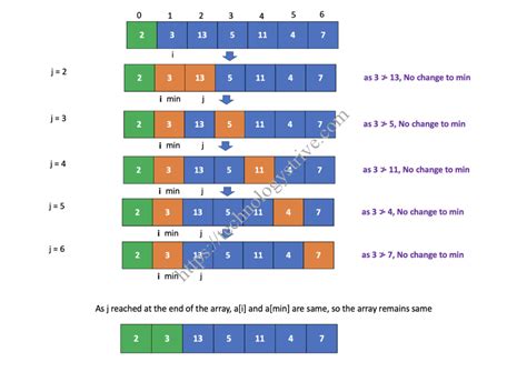Need Of Different Sorting Techniques By Varsha Kadam Medium