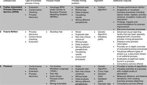 comparative analysis table of business process mining download table