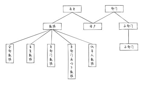 若依（ruoyi ）权限管理设计 非著名野生程序员 博客园