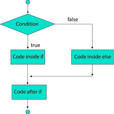 If Else Statement It Carrier Build