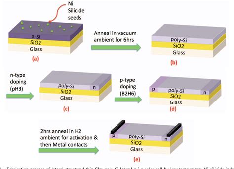 Figure 1 From Fabrication And Characterization Of Lateral P I N Poly Si