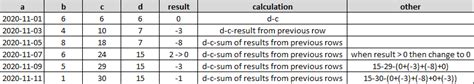 Snowflake Cloud Data Platform Sql Sum Of The Subtraction From