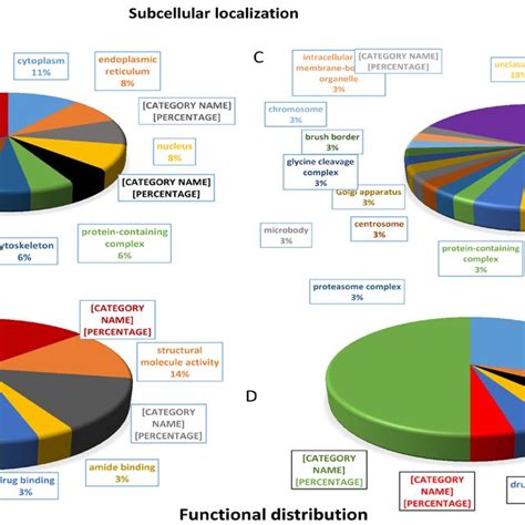 Subcellular Localization And Functional Distribution Of Unique Proteins