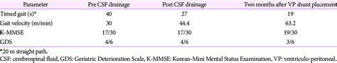 Gait And Neuropsychological Assessments Download Table