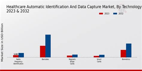 Healthcare Automatic Identification And Data Capture Market Size 2032