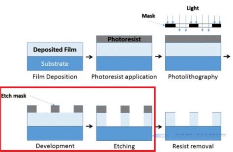 Wafer Processing Service From Front End To Back End Processing