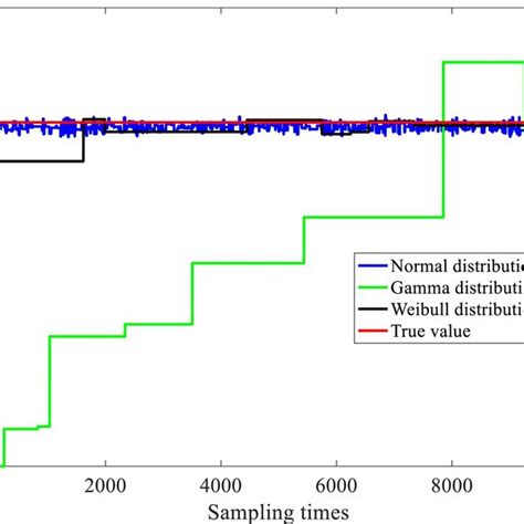 Unknown Parameter Identification Process Based On Different Proposed