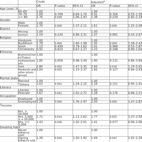 Multiple Logistic Regression Model Of The Determinants Of Ds Download