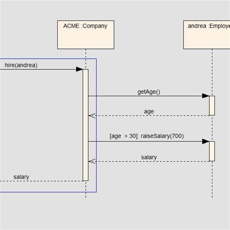 An Example Of Sequence Diagram Download Scientific Diagram