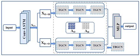 Spatial And Temporal Information Bridging Via Short Term Memory