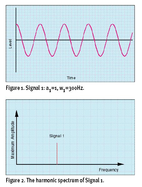 Amplitude Modulation
