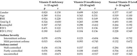 Correlation Between Vitamin D Levels And Patients Variables Download
