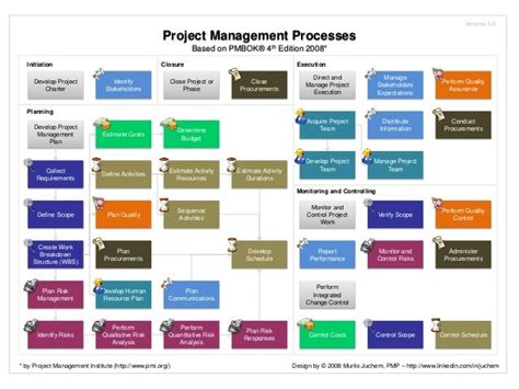Her Likes This Project Management Process Map
